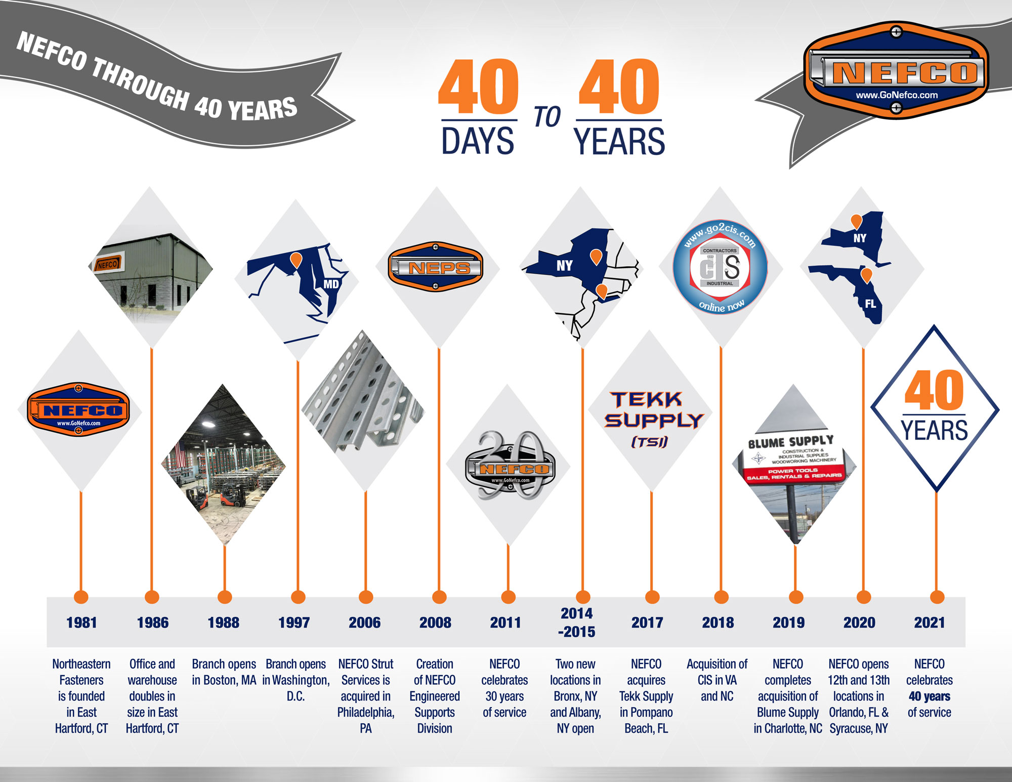NEFCO - 40 Days to 40 Years